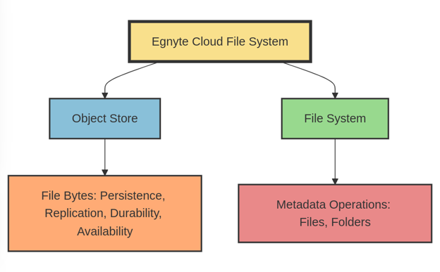Data Durability at Egnyte: Understanding Our Cloud Object Store - Egnyte Blog